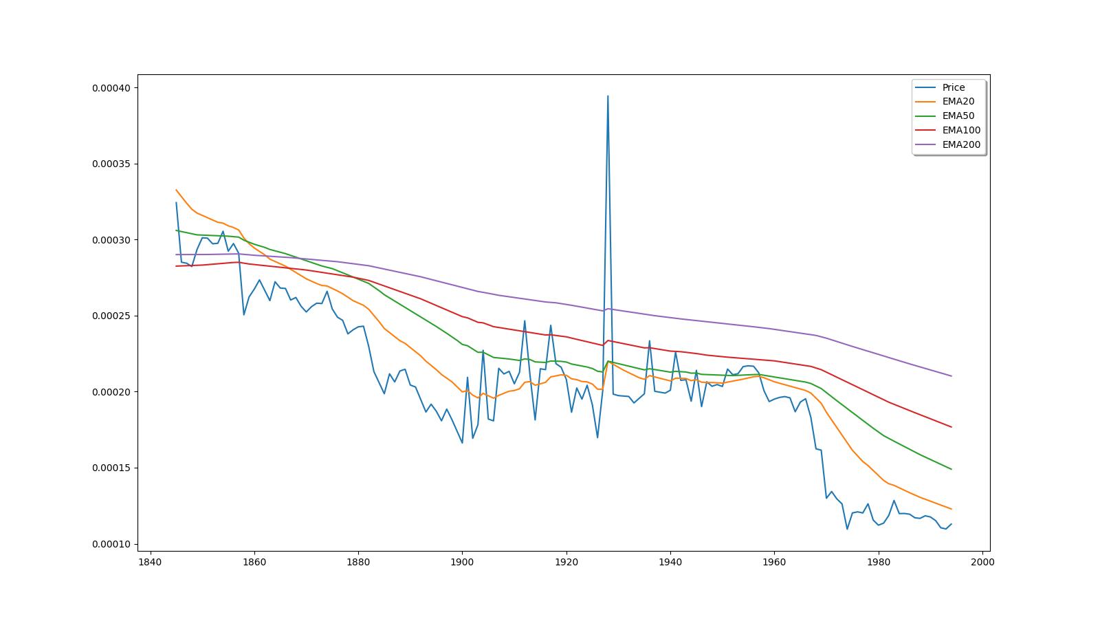 Golden Fleece Token Exponential Moving Averages
