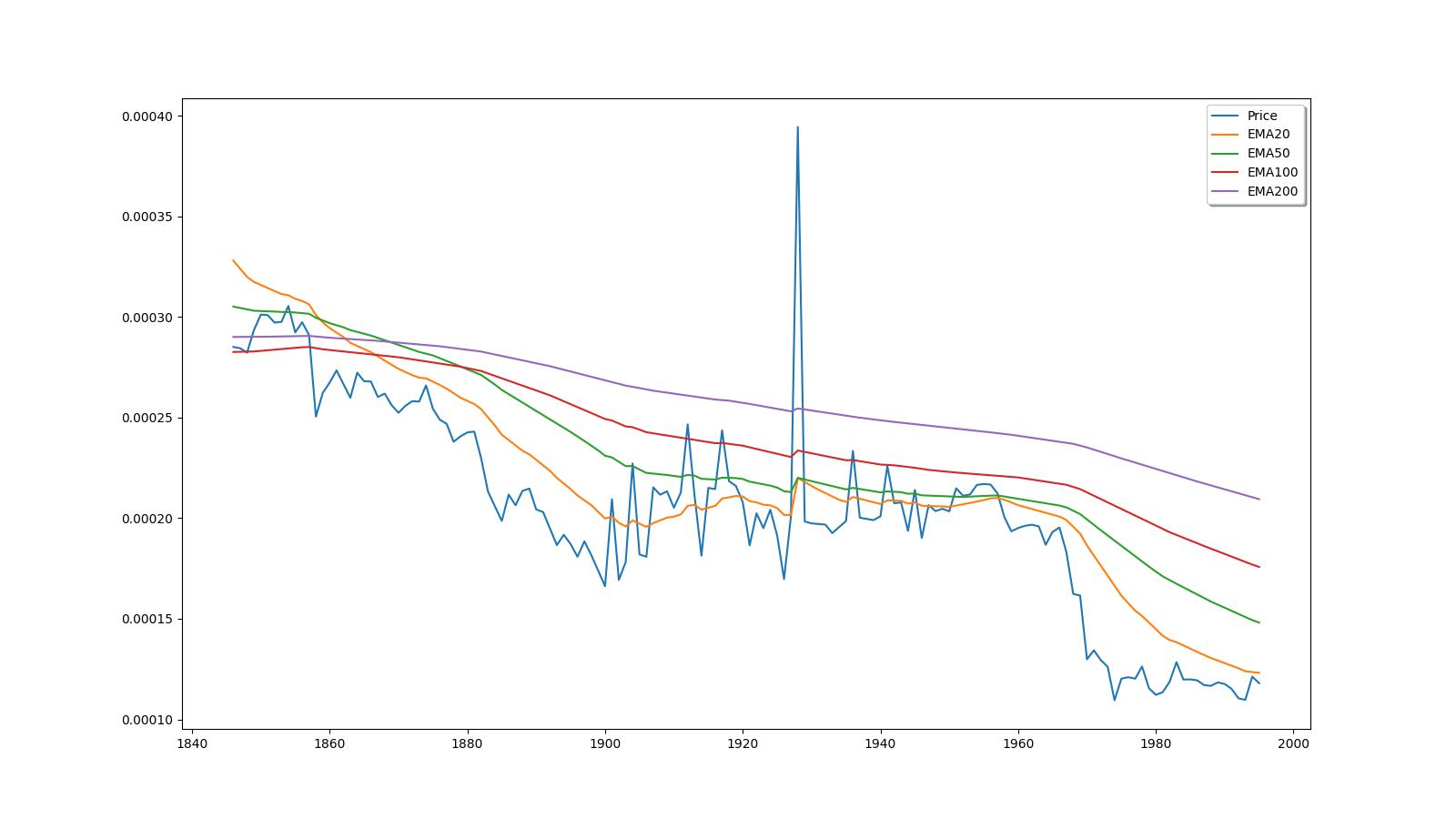 Golden Fleece Token Exponential Moving Averages