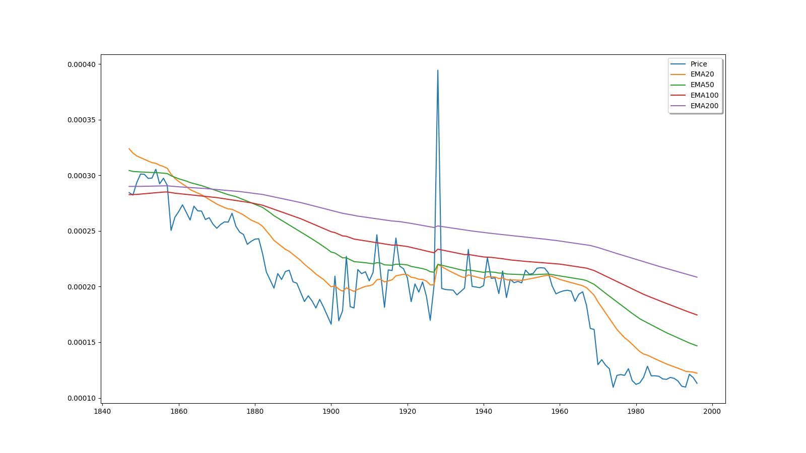 Golden Fleece Token Exponential Moving Averages