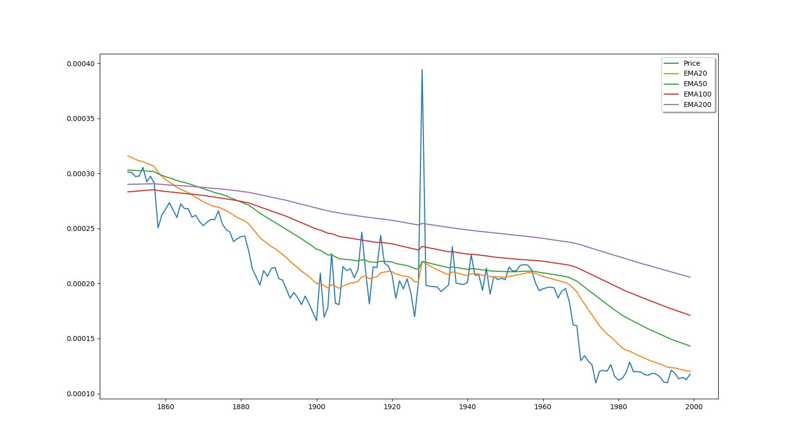Golden Fleece Token Exponential Moving Averages