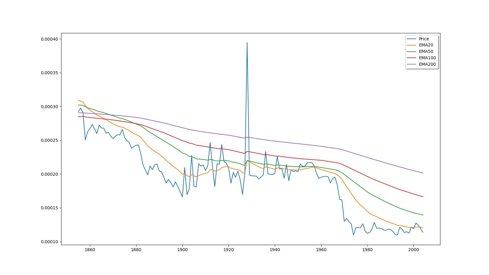 Golden Fleece Token Exponential Moving Averages