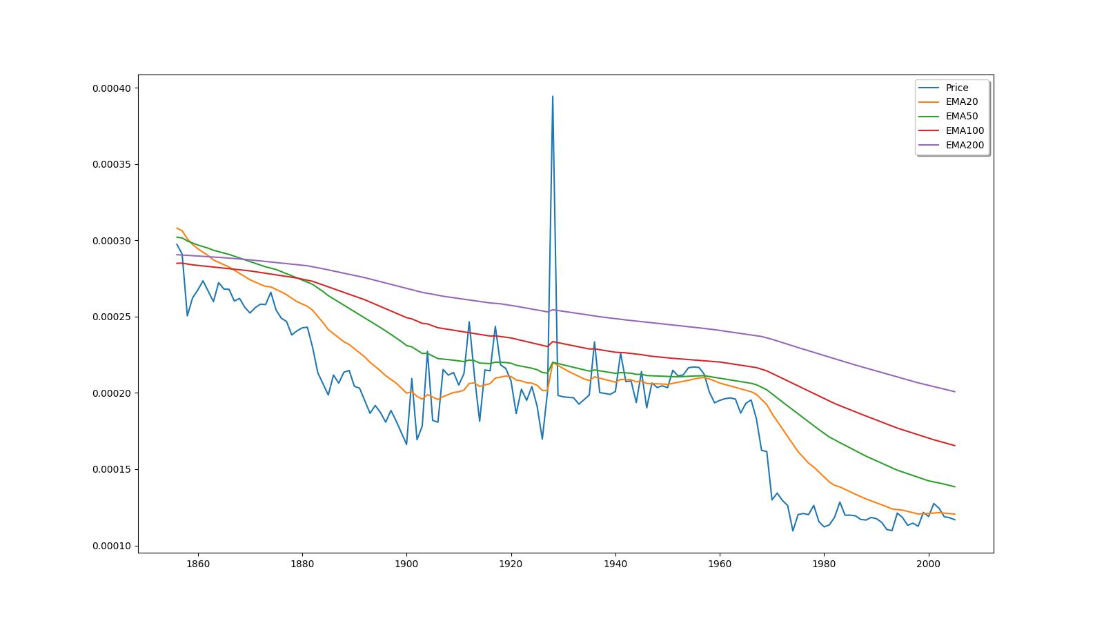 Golden Fleece Token Exponential Moving Averages