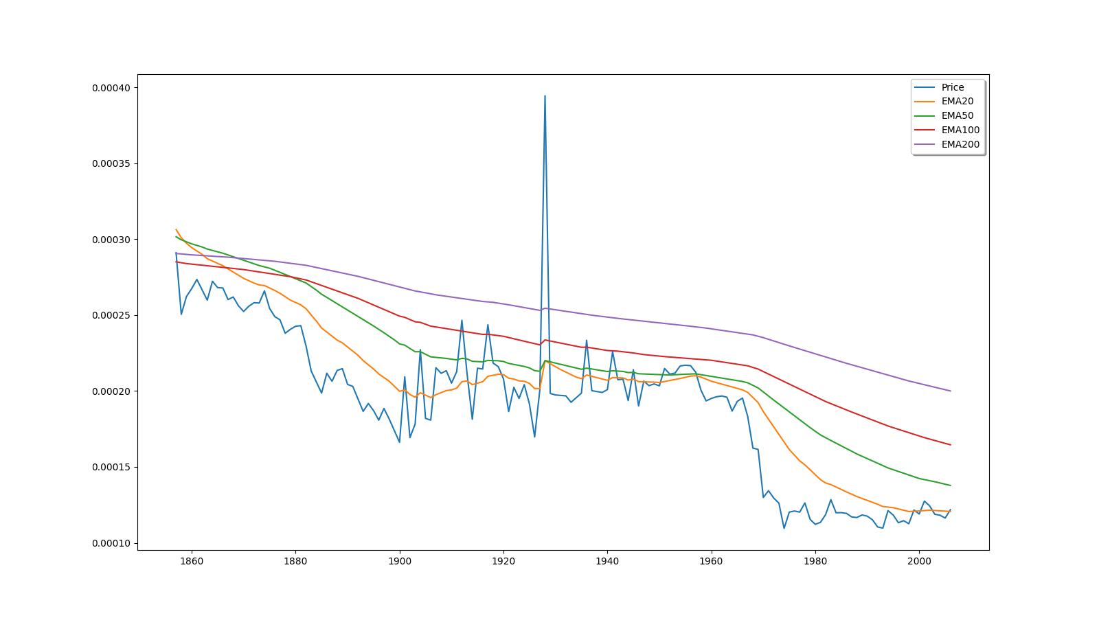 Golden Fleece Token Exponential Moving Averages