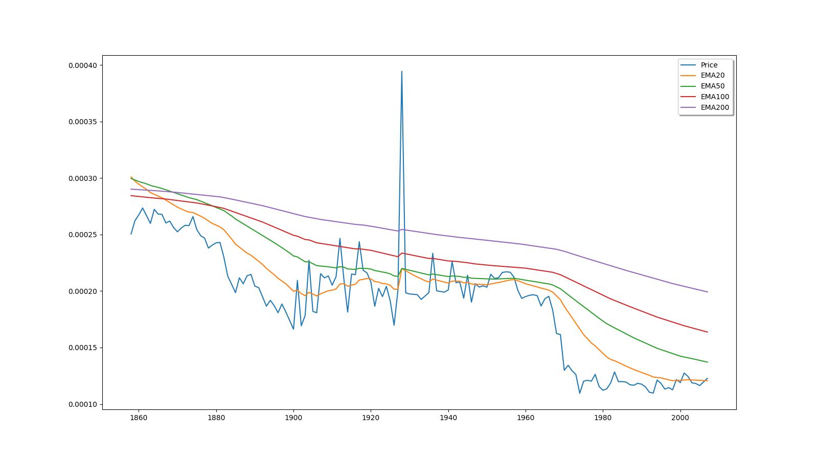 Golden Fleece Token Exponential Moving Averages