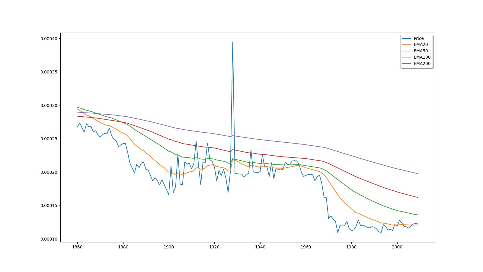 Golden Fleece Token Exponential Moving Averages