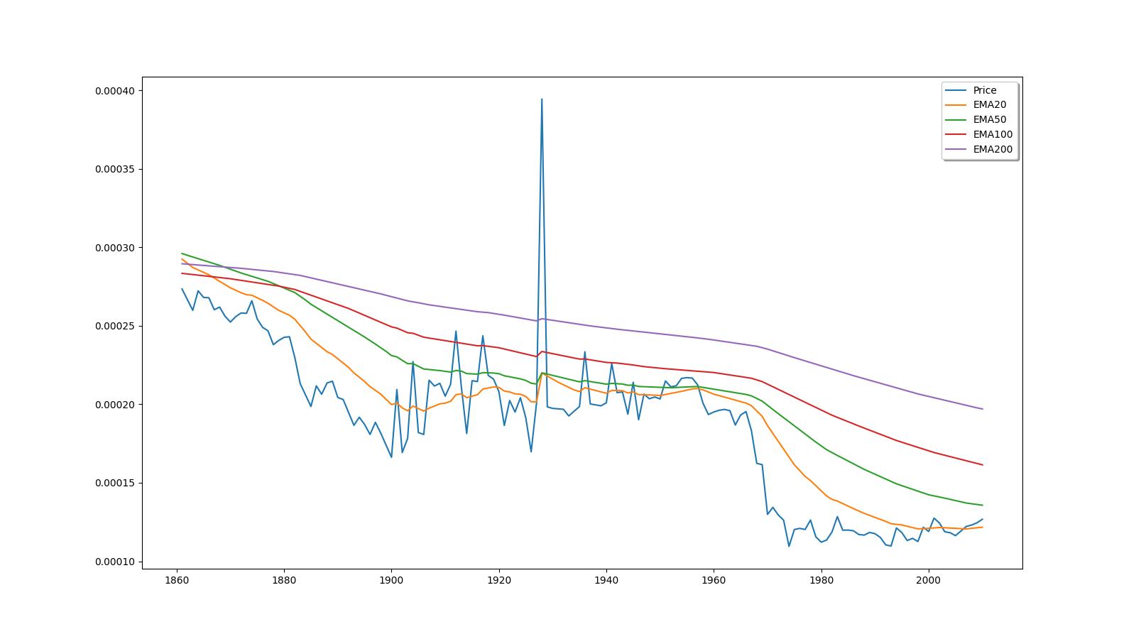 Golden Fleece Token Exponential Moving Averages