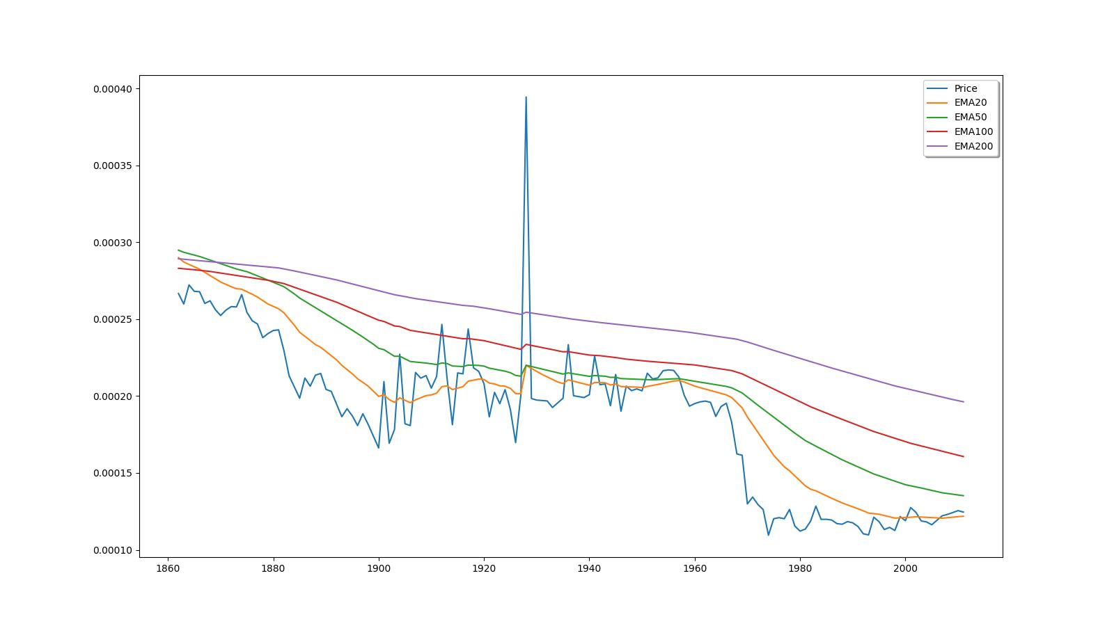 Golden Fleece Token Exponential Moving Averages