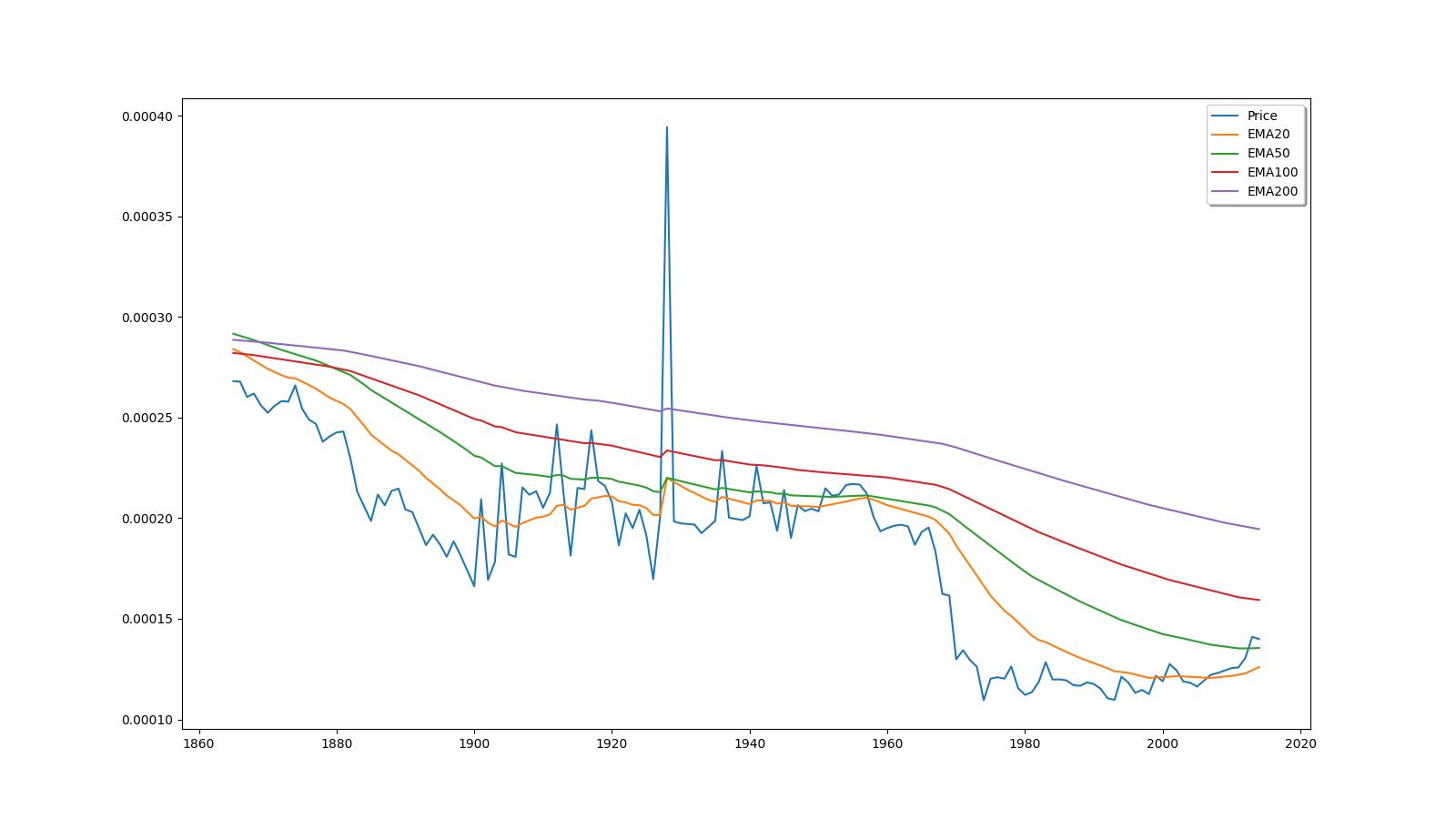 Golden Fleece Token Exponential Moving Averages