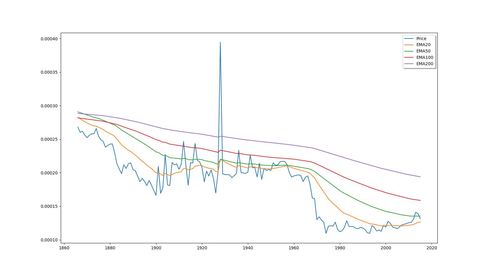 Golden Fleece Token Exponential Moving Averages