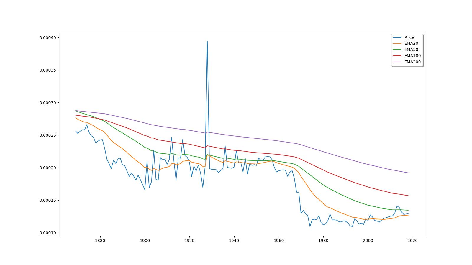 Golden Fleece Token Exponential Moving Averages