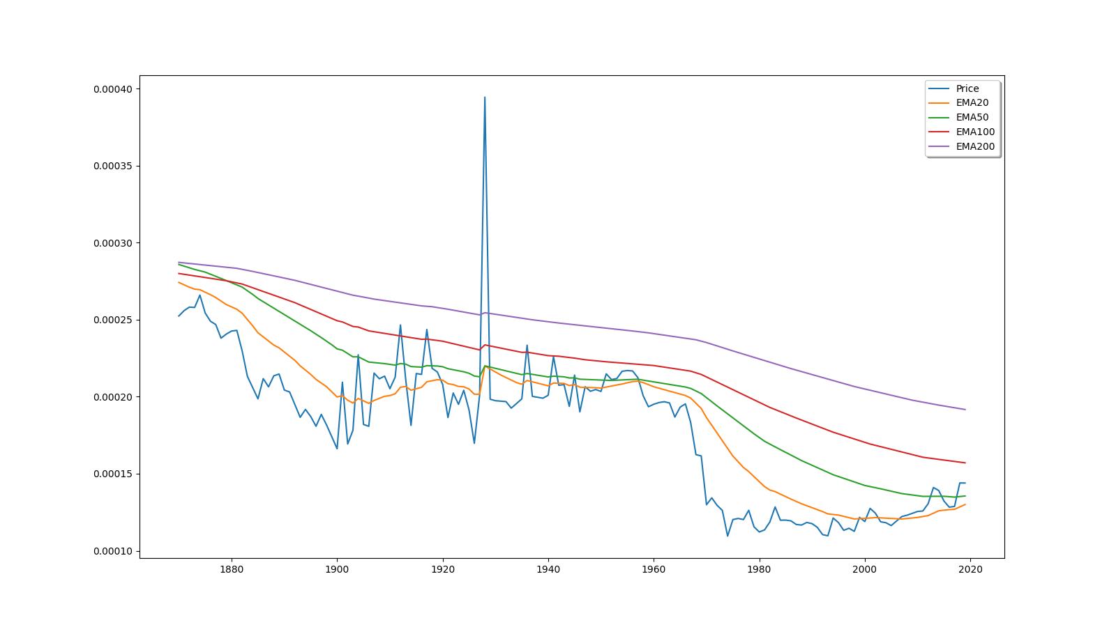 Golden Fleece Token Exponential Moving Averages