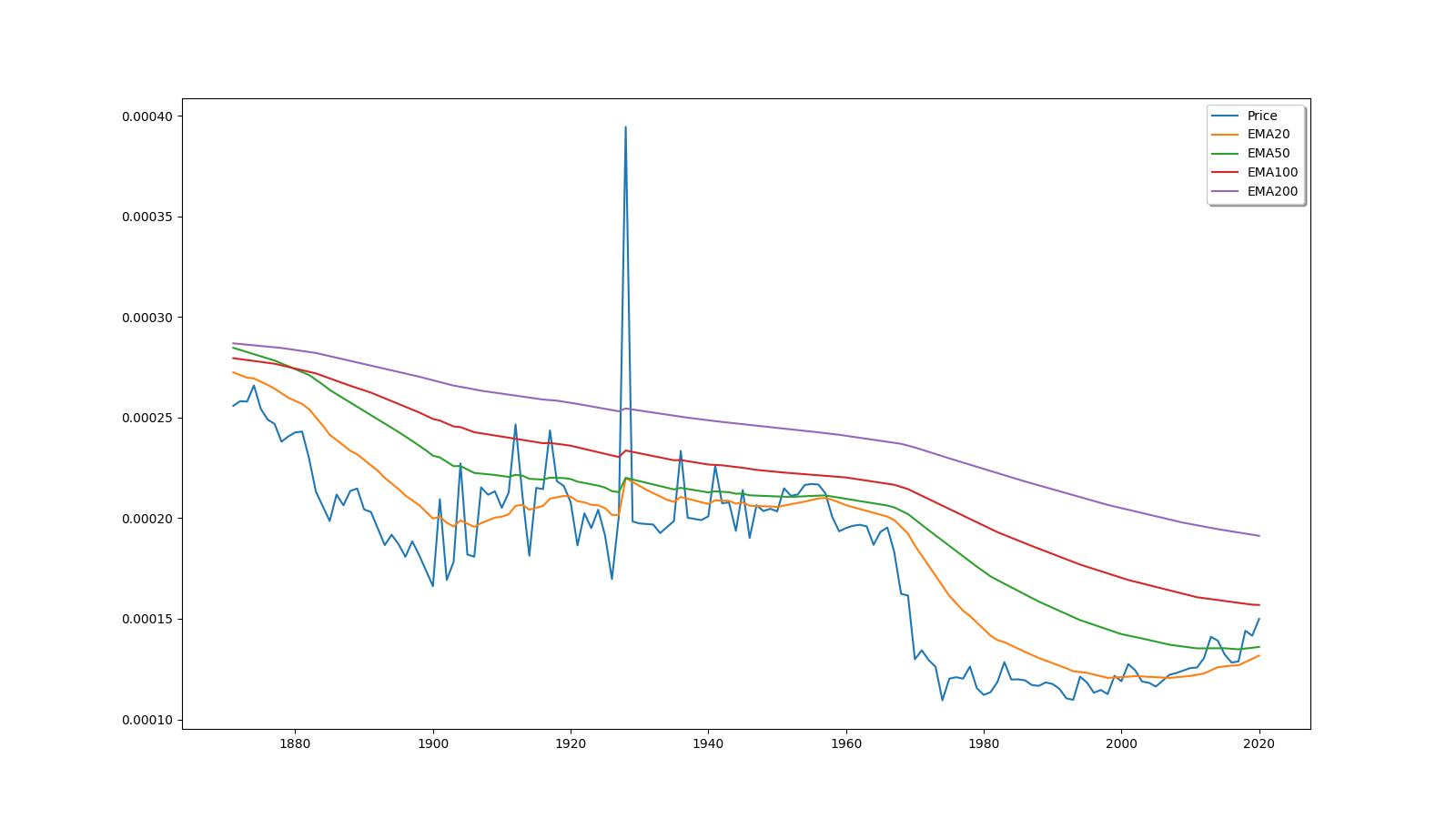 Golden Fleece Token Exponential Moving Averages