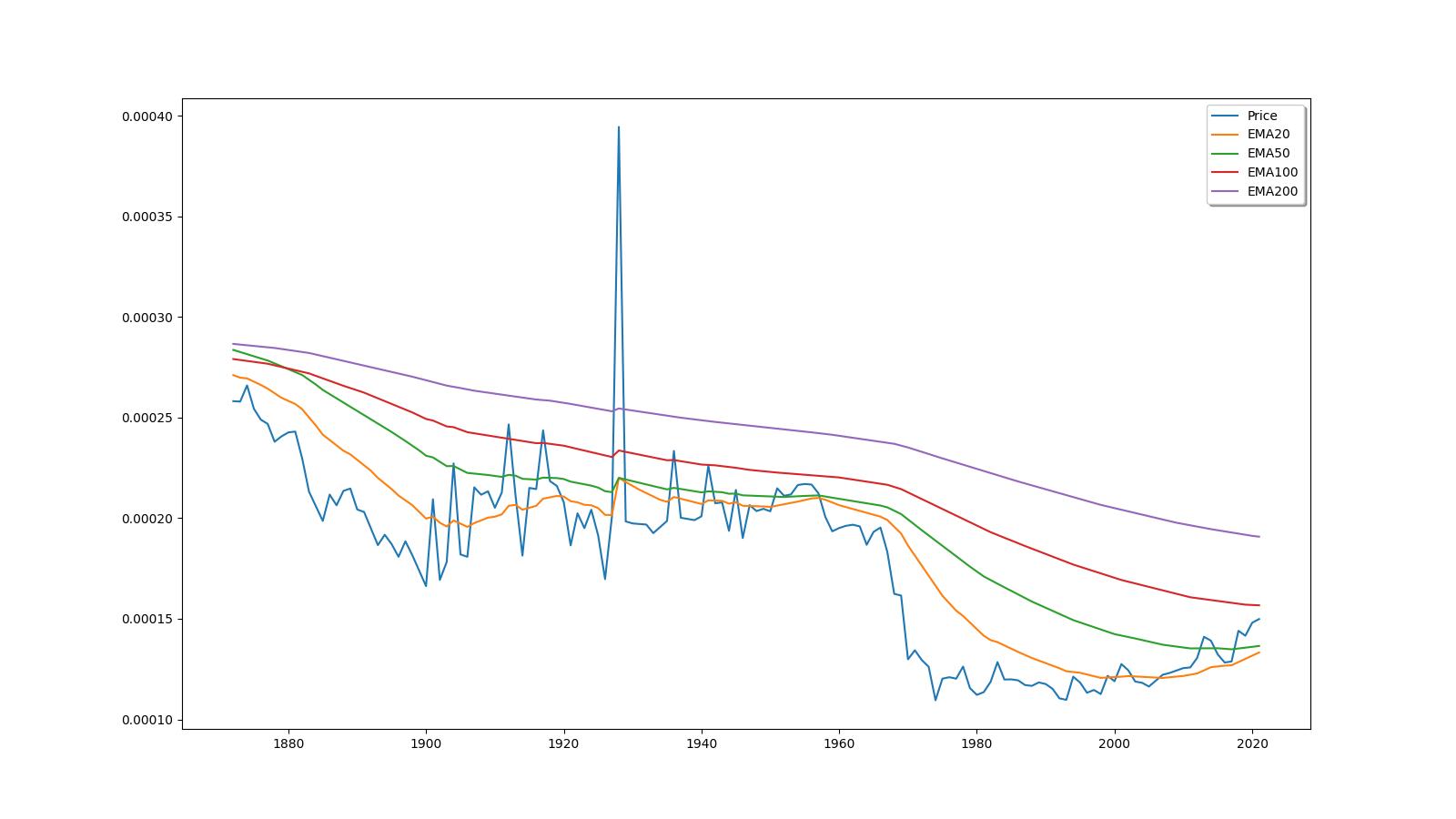 Golden Fleece Token Exponential Moving Averages