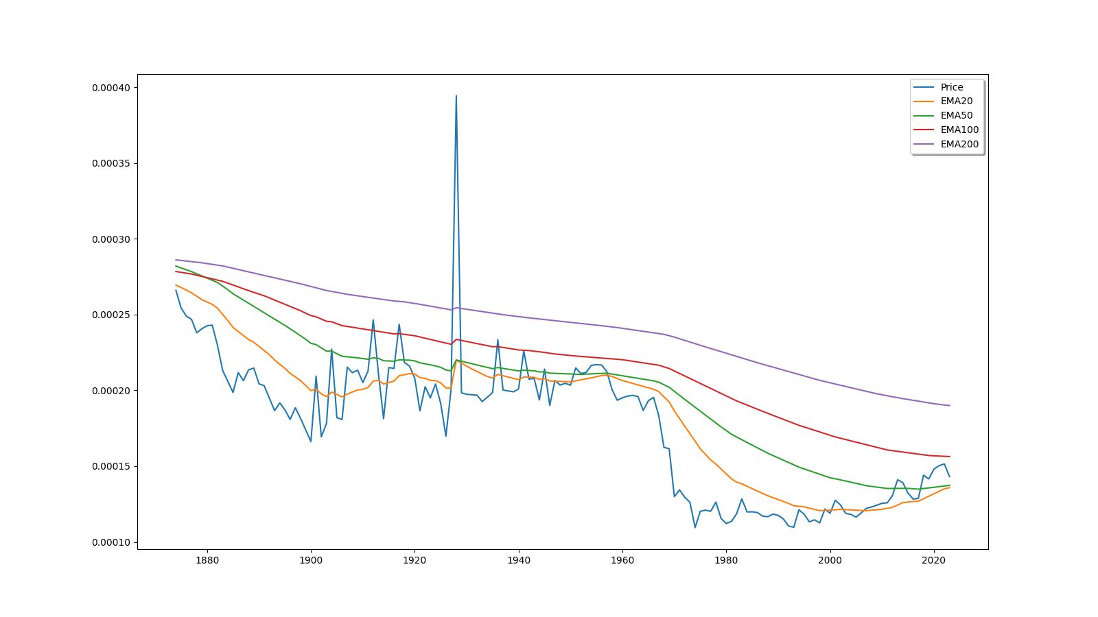 Golden Fleece Token Exponential Moving Averages