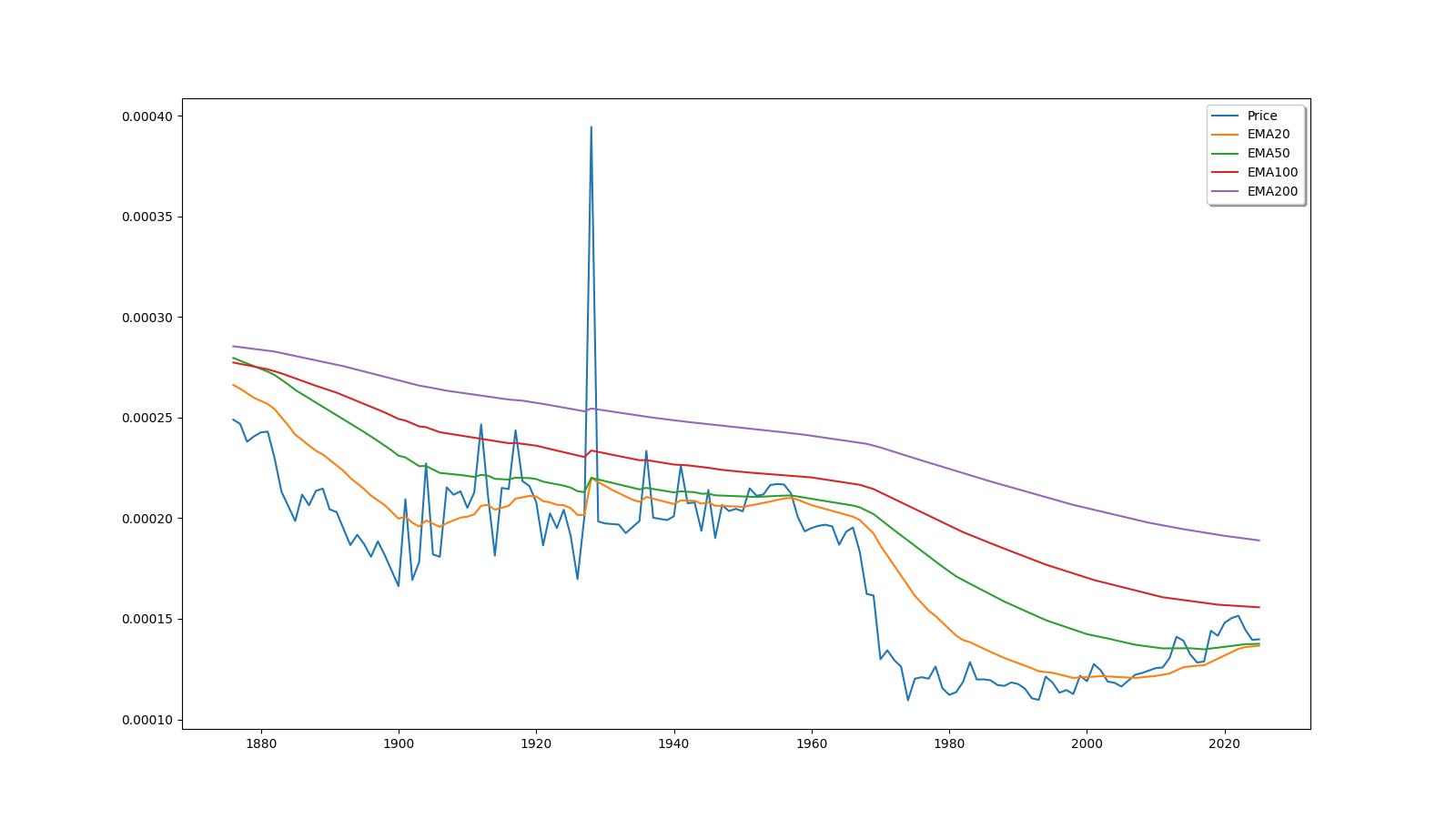 Golden Fleece Token Exponential Moving Averages