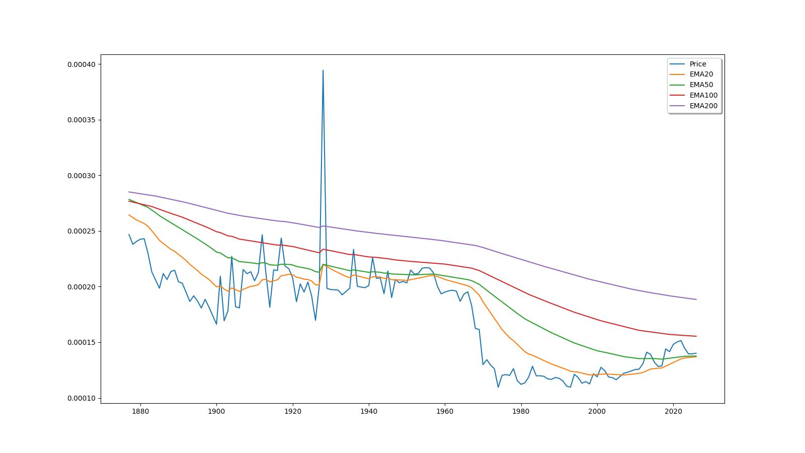 Golden Fleece Token Exponential Moving Averages