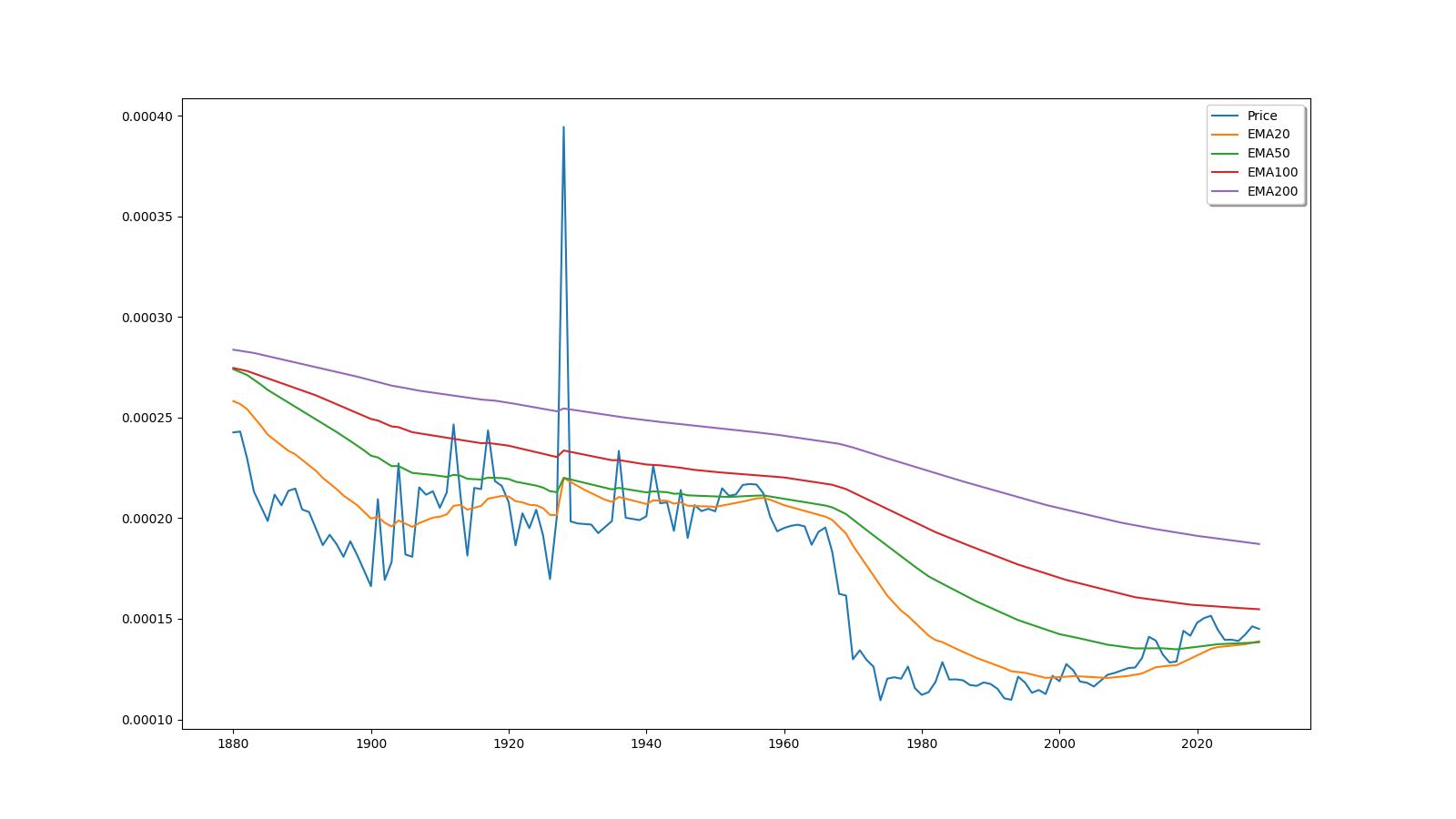 Golden Fleece Token Exponential Moving Averages
