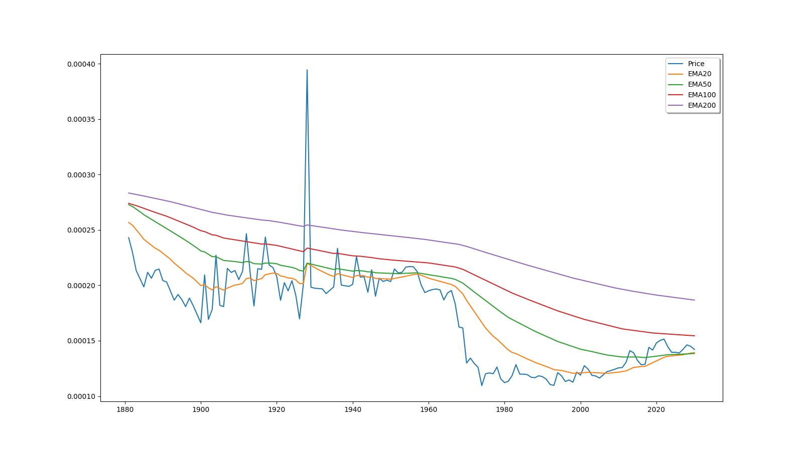 Golden Fleece Token Exponential Moving Averages
