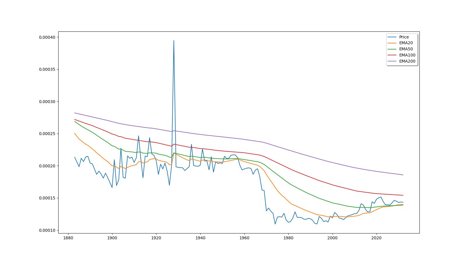 Golden Fleece Token Exponential Moving Averages