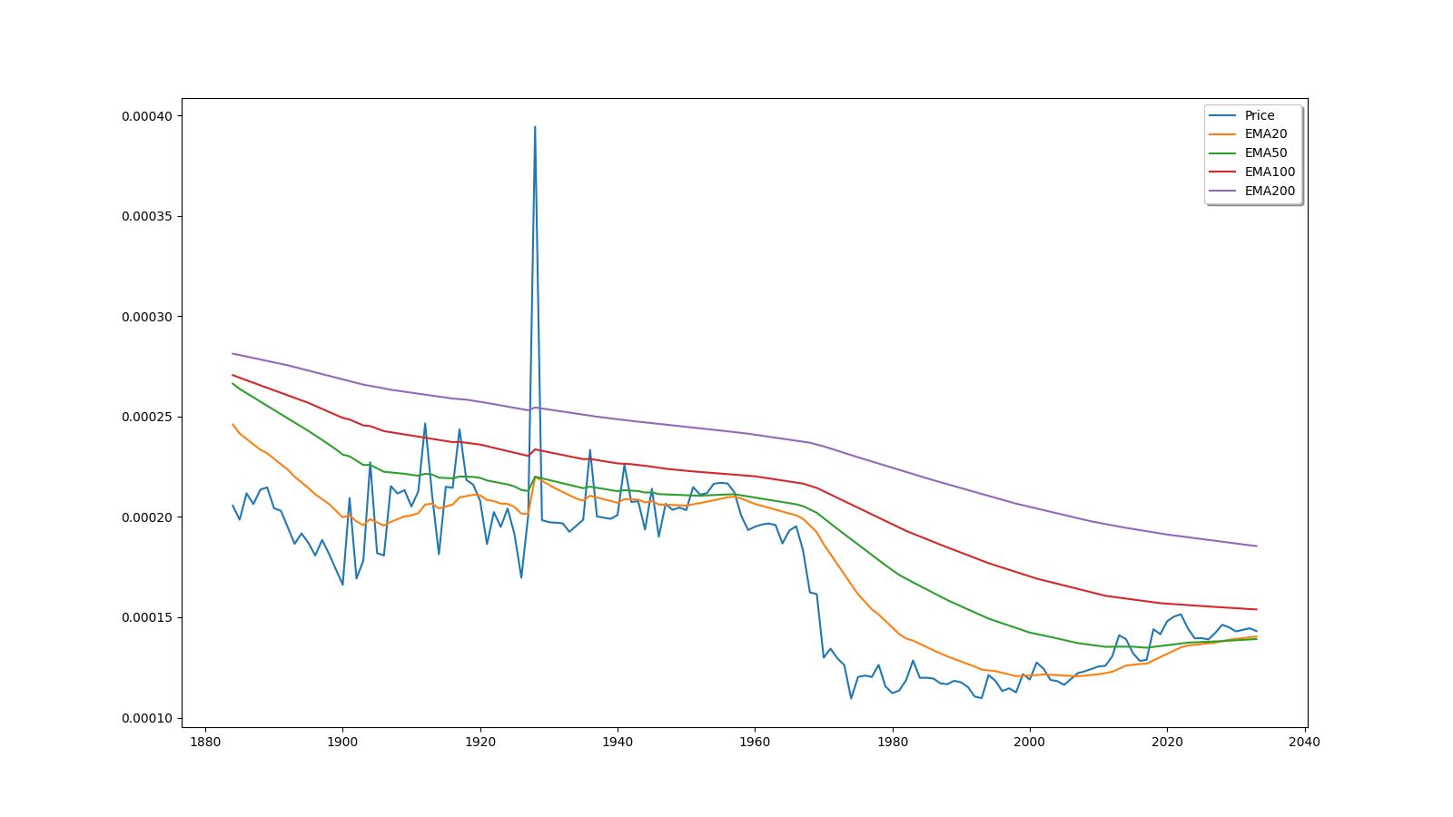 Golden Fleece Token Exponential Moving Averages