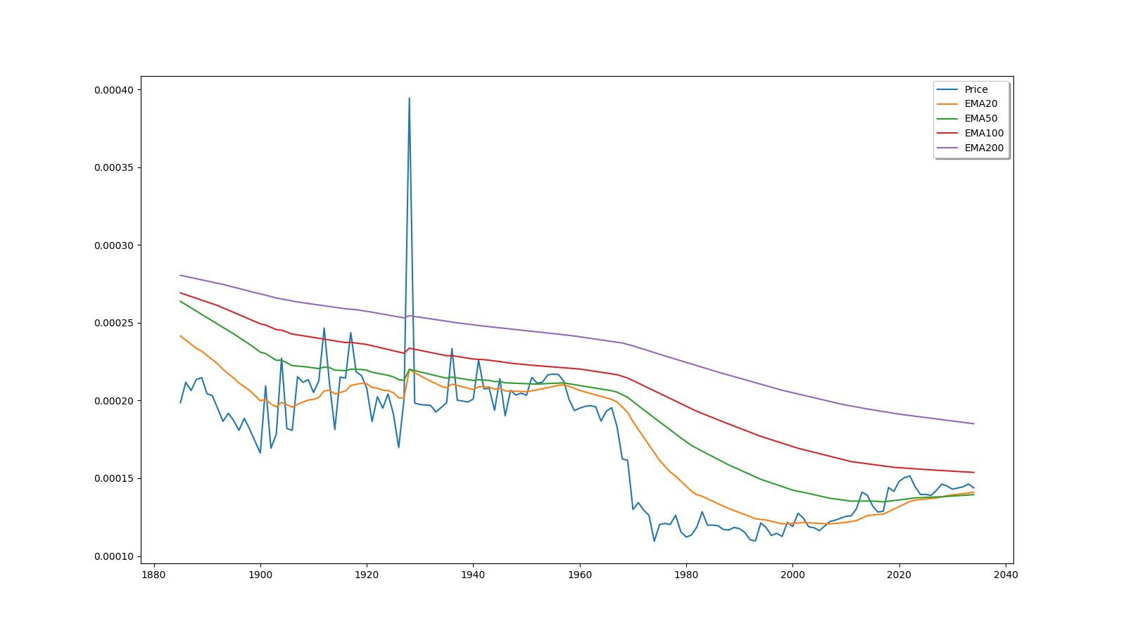 Golden Fleece Token Exponential Moving Averages