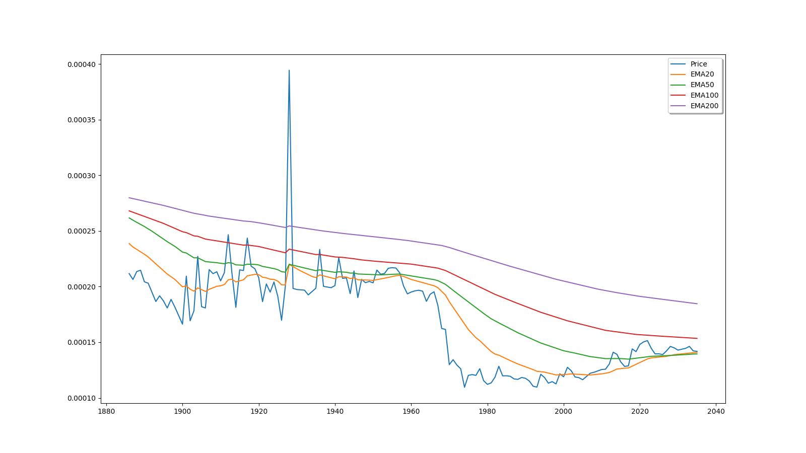 Golden Fleece Token Exponential Moving Averages