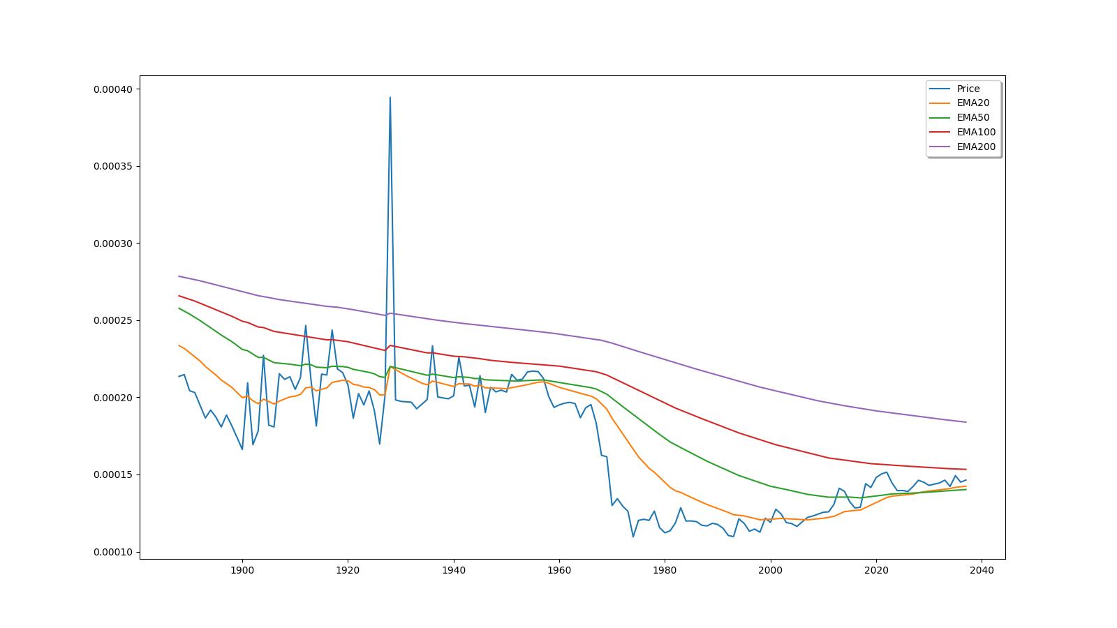 Golden Fleece Token Exponential Moving Averages