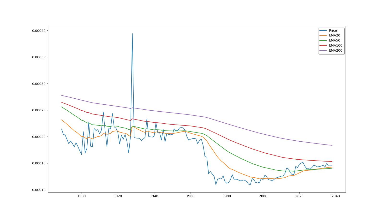 Golden Fleece Token Exponential Moving Averages