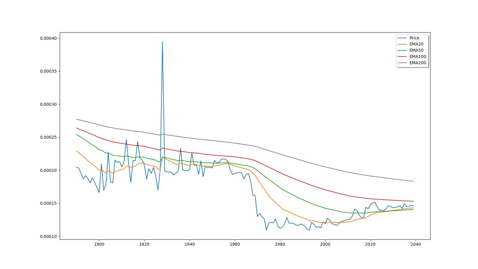 Golden Fleece Token Exponential Moving Averages