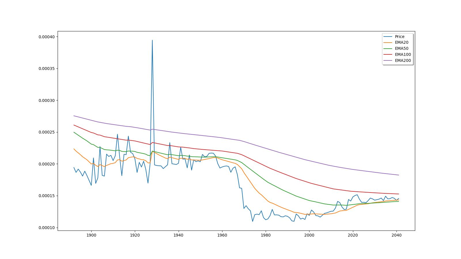 Golden Fleece Token Exponential Moving Averages