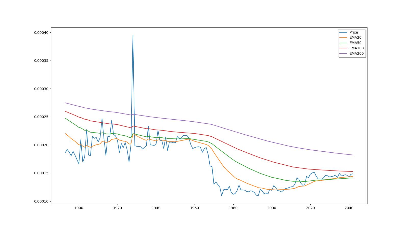 Golden Fleece Token Exponential Moving Averages
