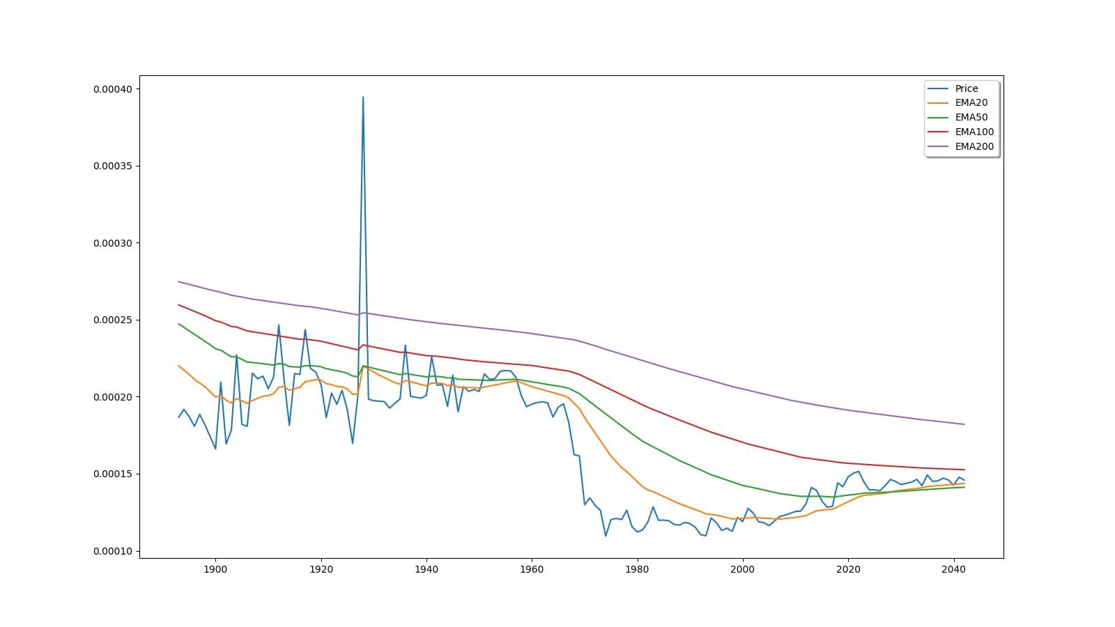 Golden Fleece Token Exponential Moving Averages