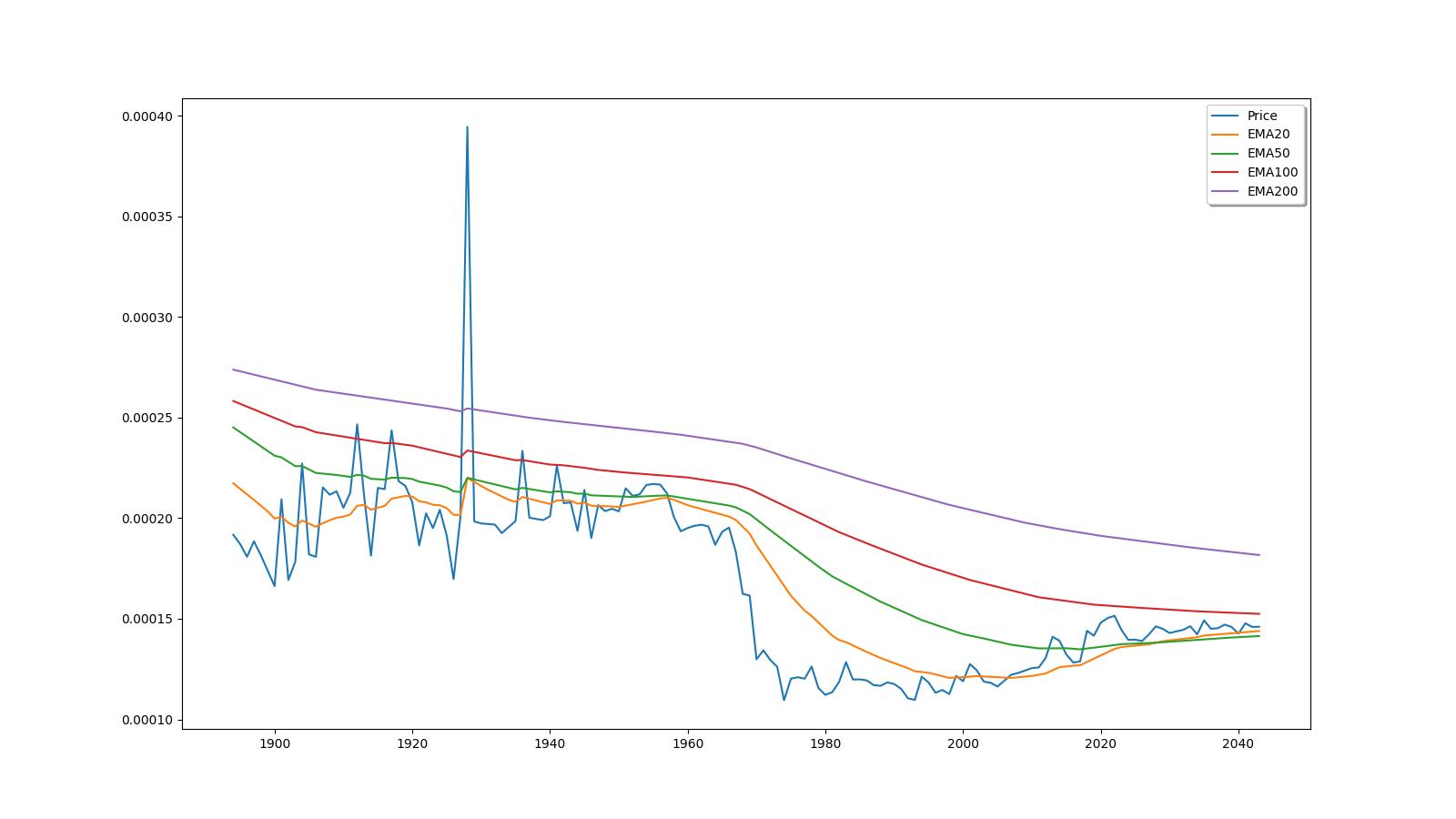 Golden Fleece Token Exponential Moving Averages