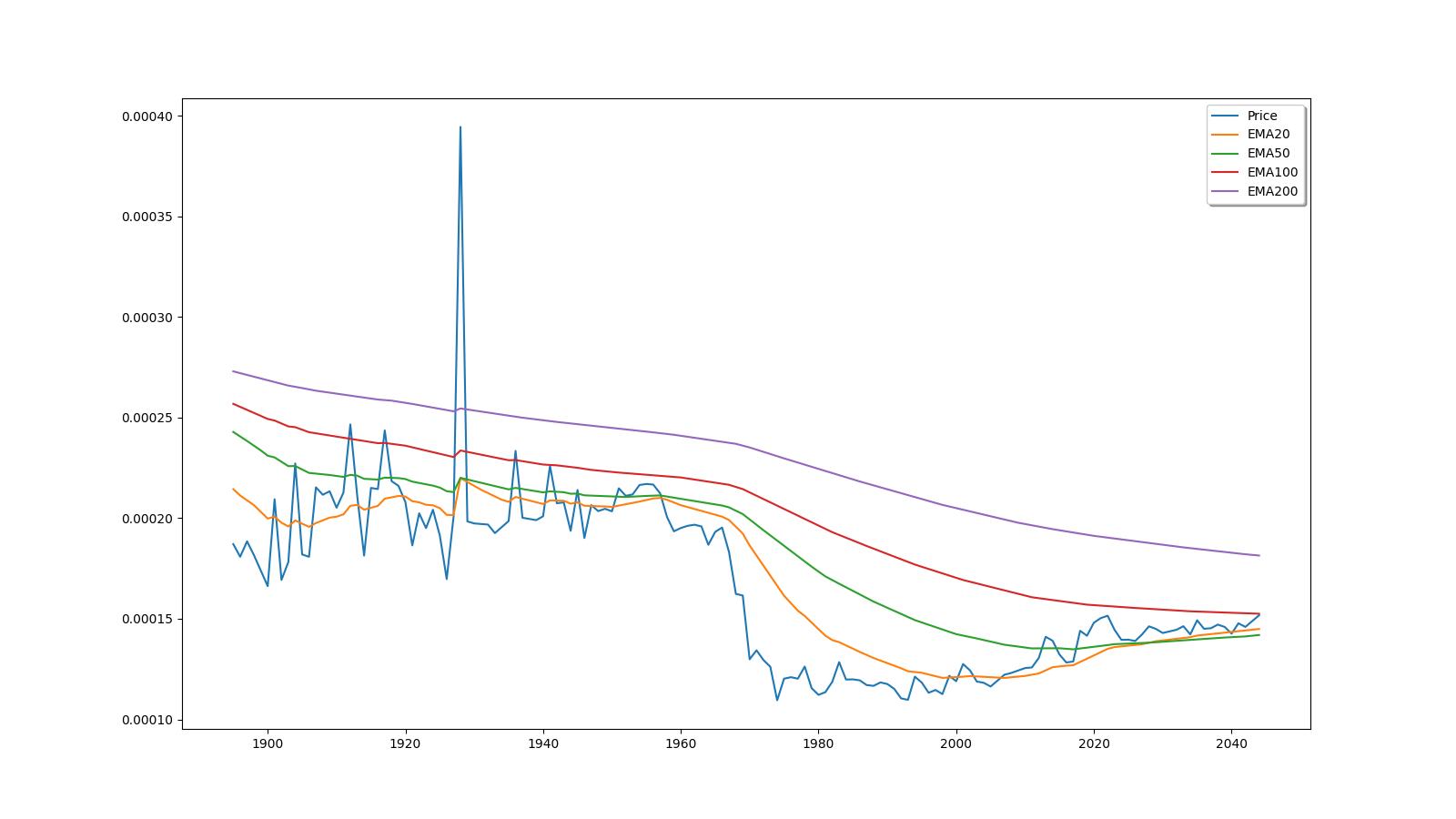 Golden Fleece Token Exponential Moving Averages