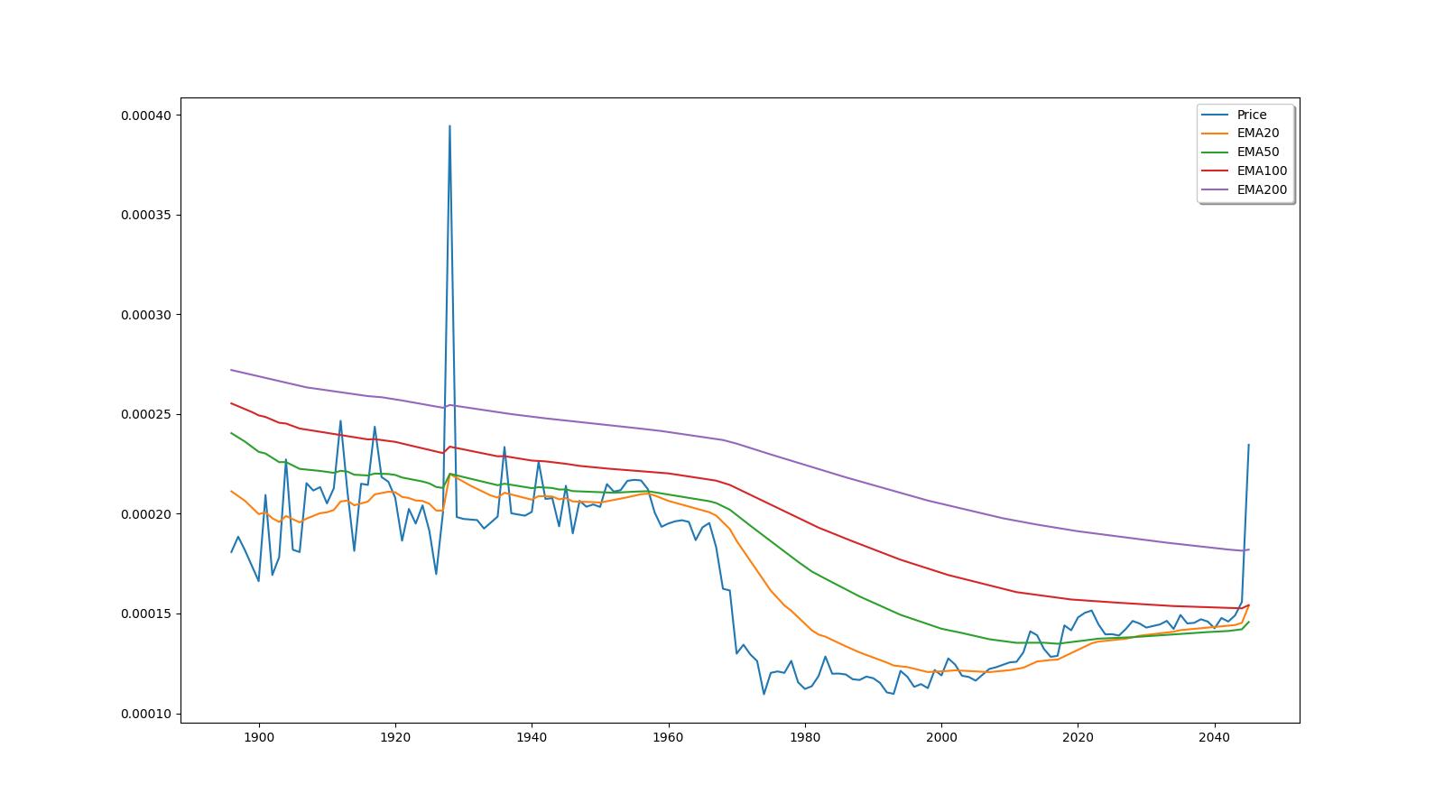 Golden Fleece Token Exponential Moving Averages