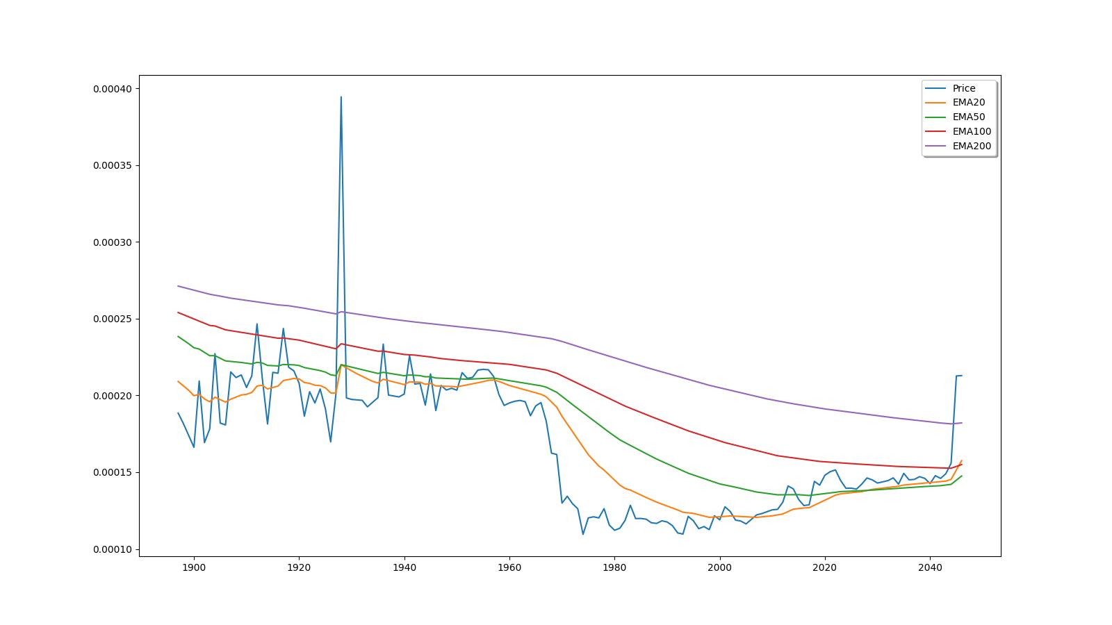 Golden Fleece Token Exponential Moving Averages