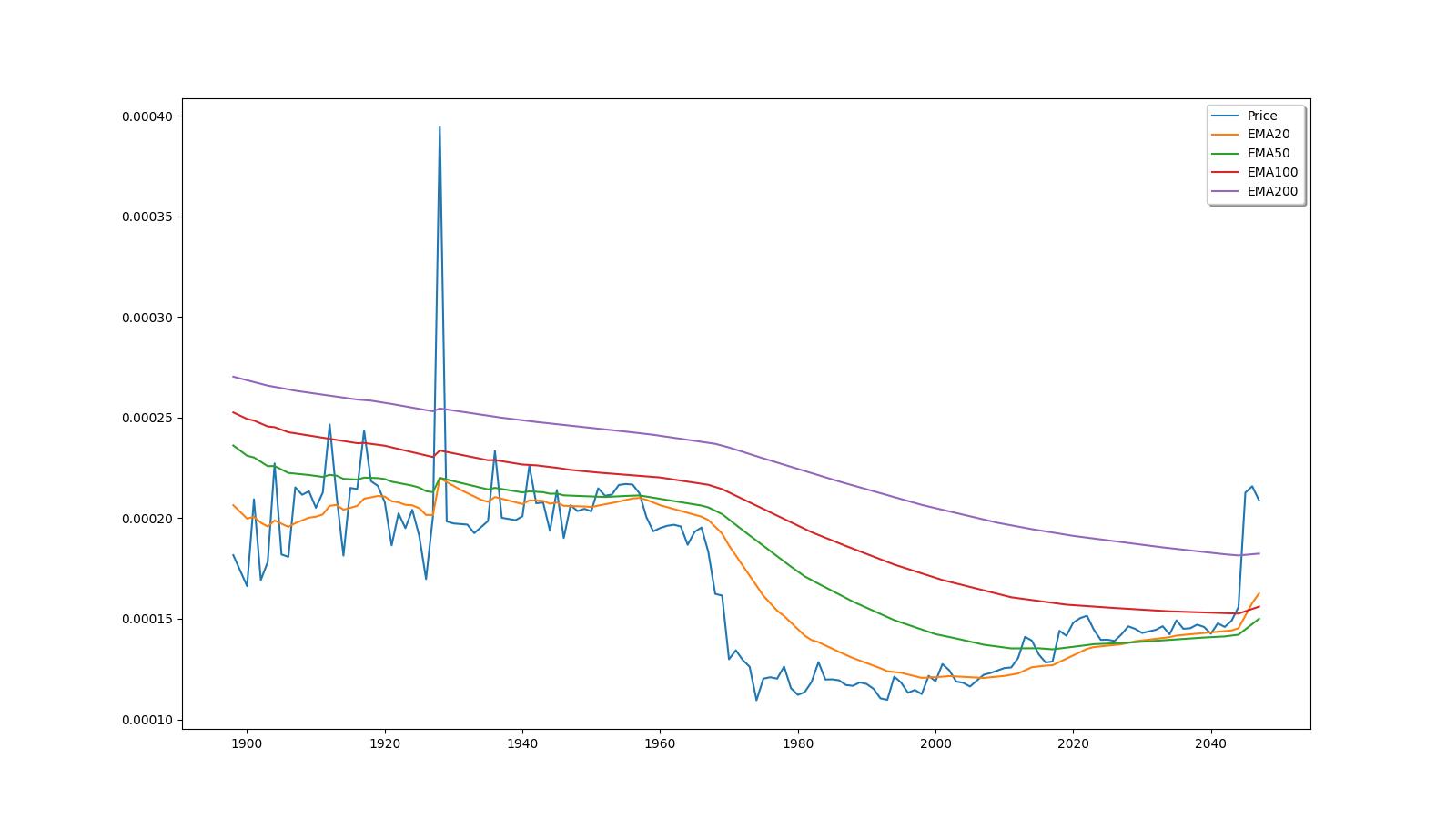 Golden Fleece Token Exponential Moving Averages