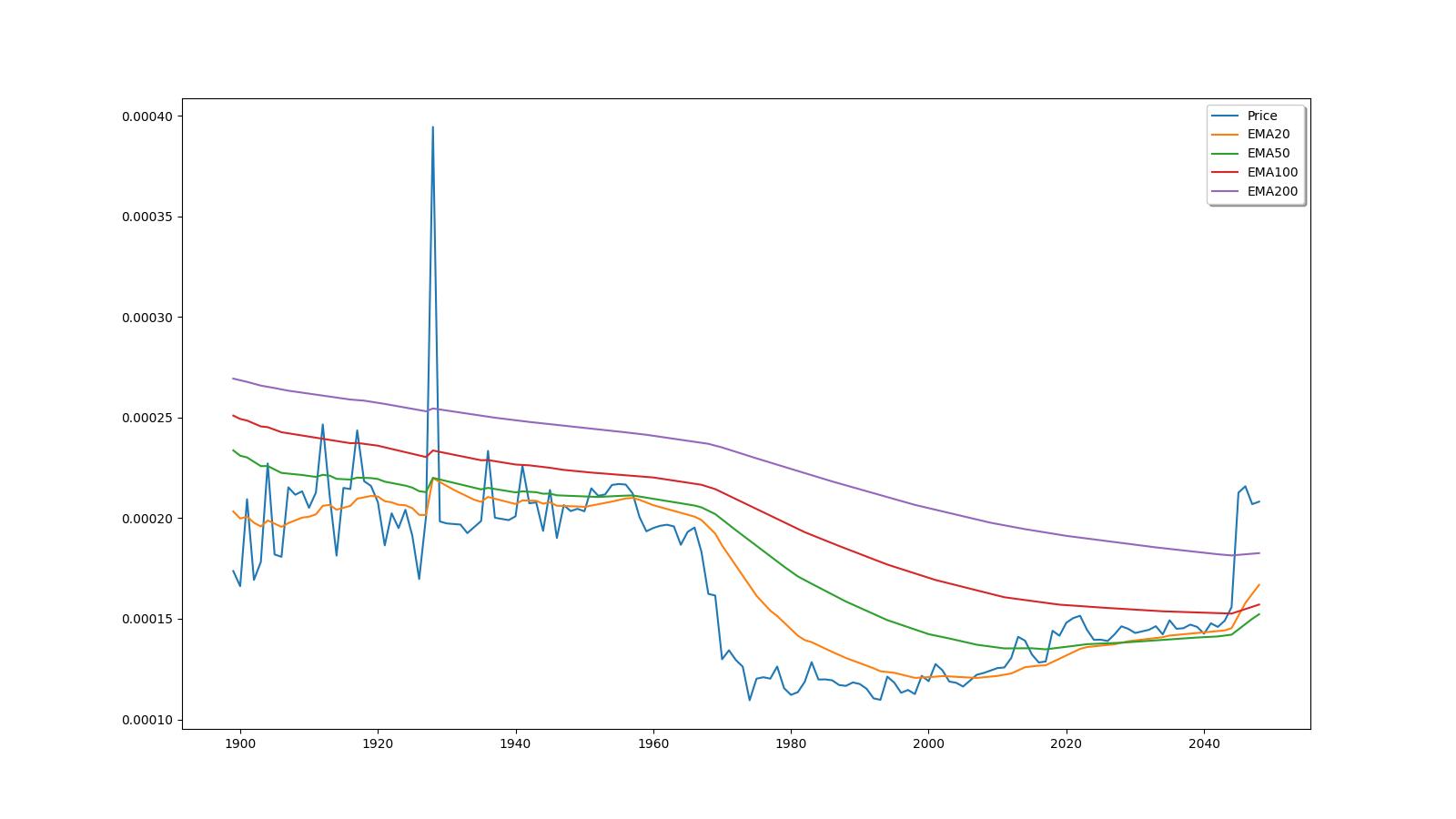 Golden Fleece Token Exponential Moving Averages