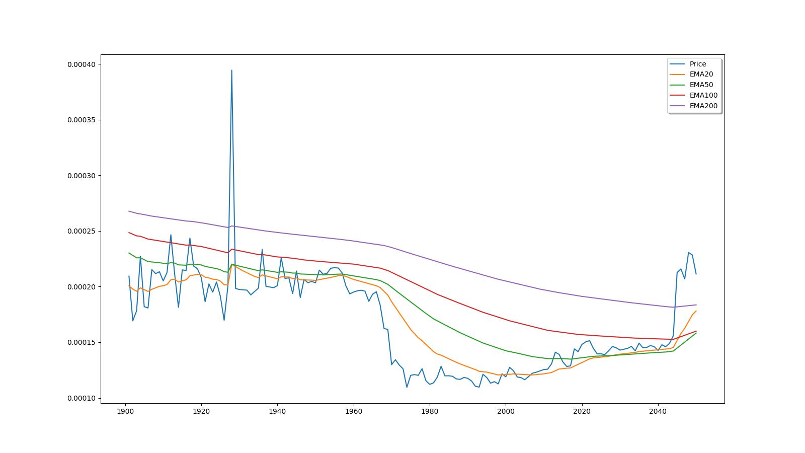Golden Fleece Token Exponential Moving Averages