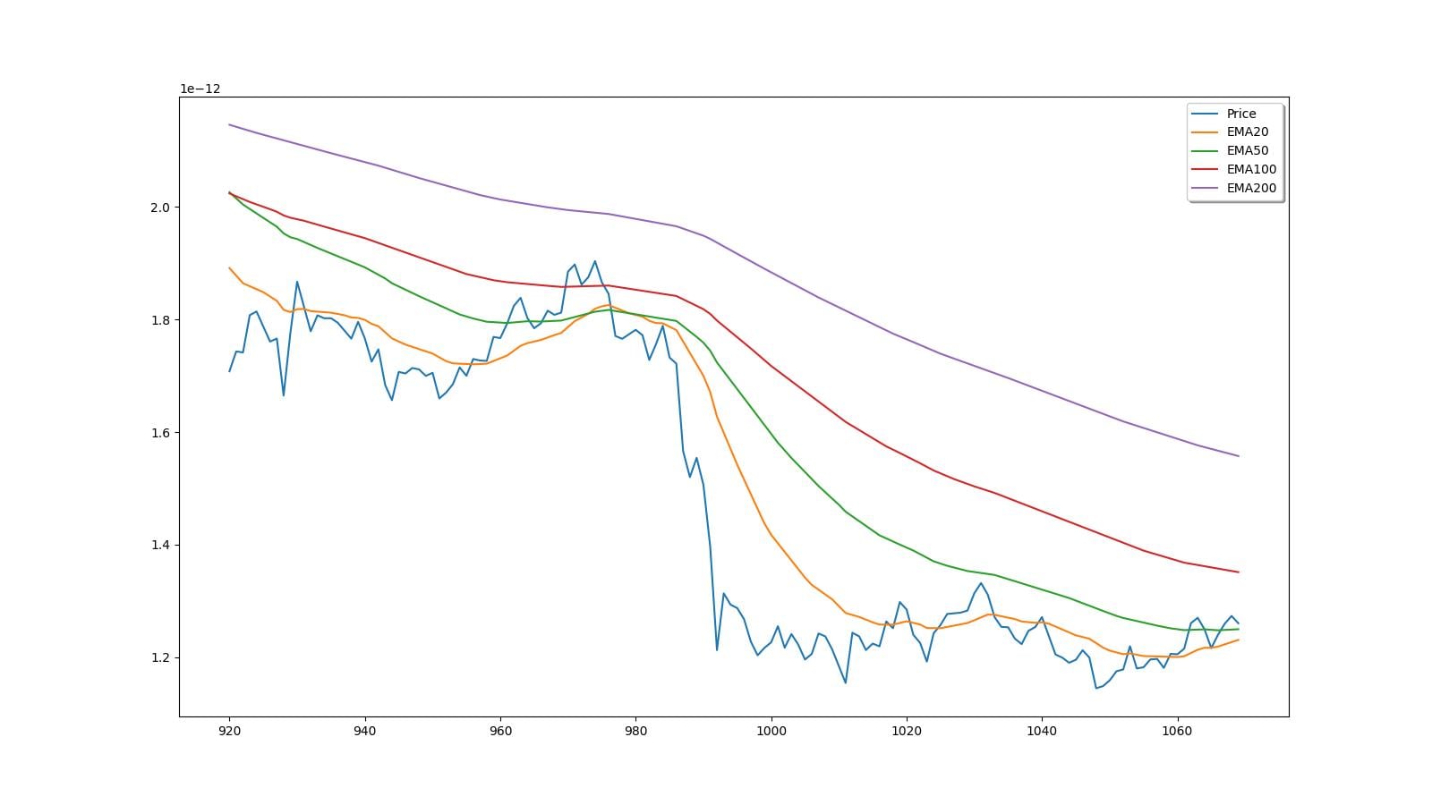 Golden Inu Exponential Moving Averages
