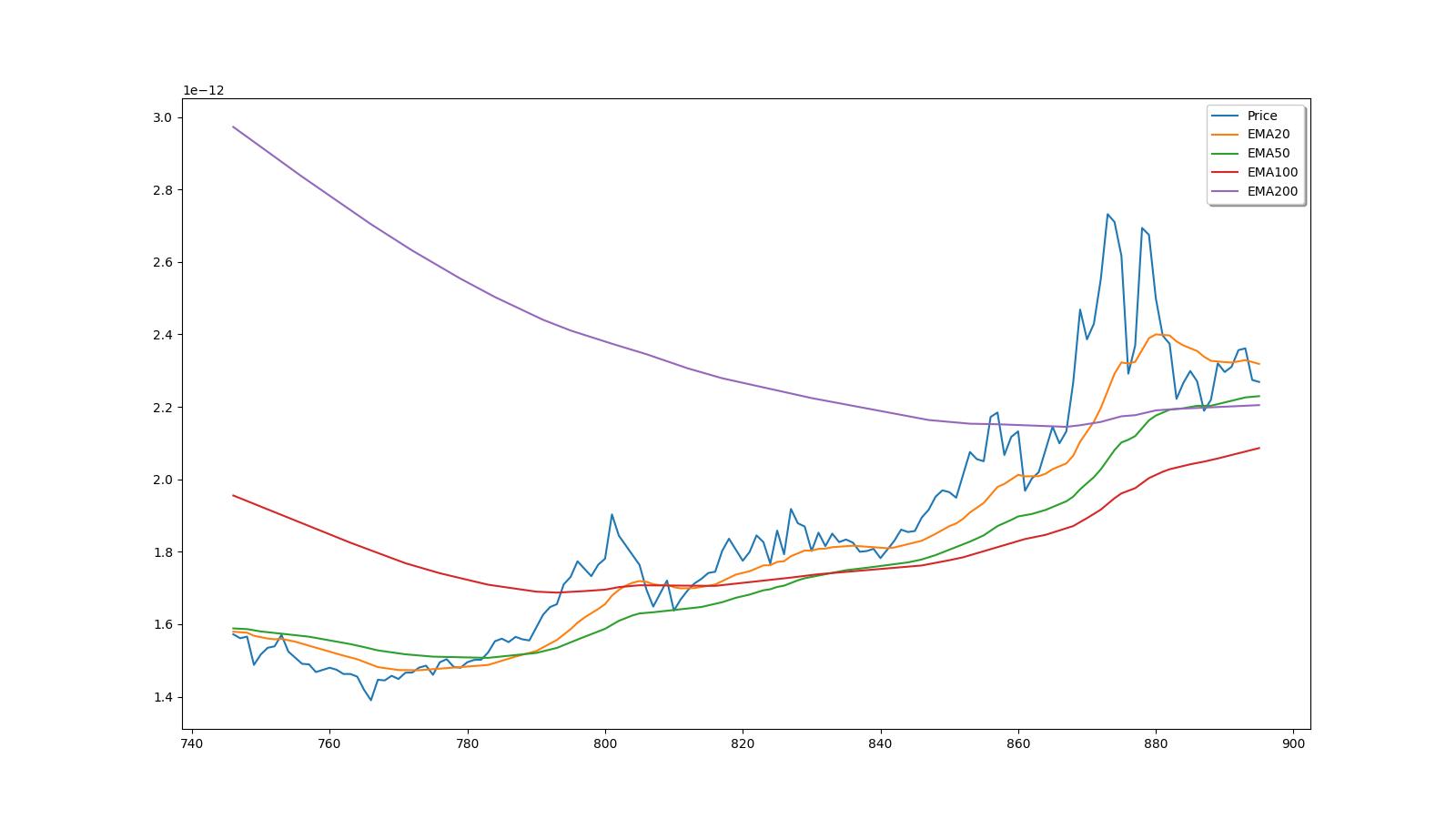Golden Inu Exponential Moving Averages