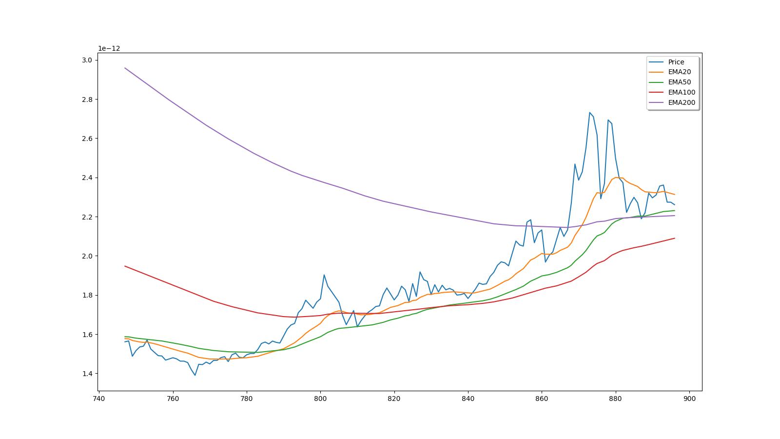 Golden Inu Exponential Moving Averages