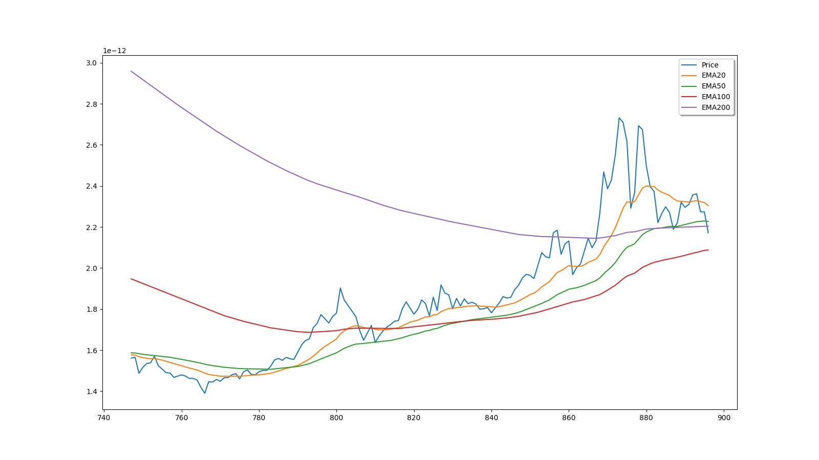Golden Inu Exponential Moving Averages