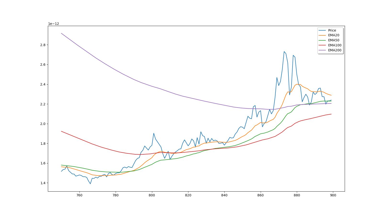 Golden Inu Exponential Moving Averages