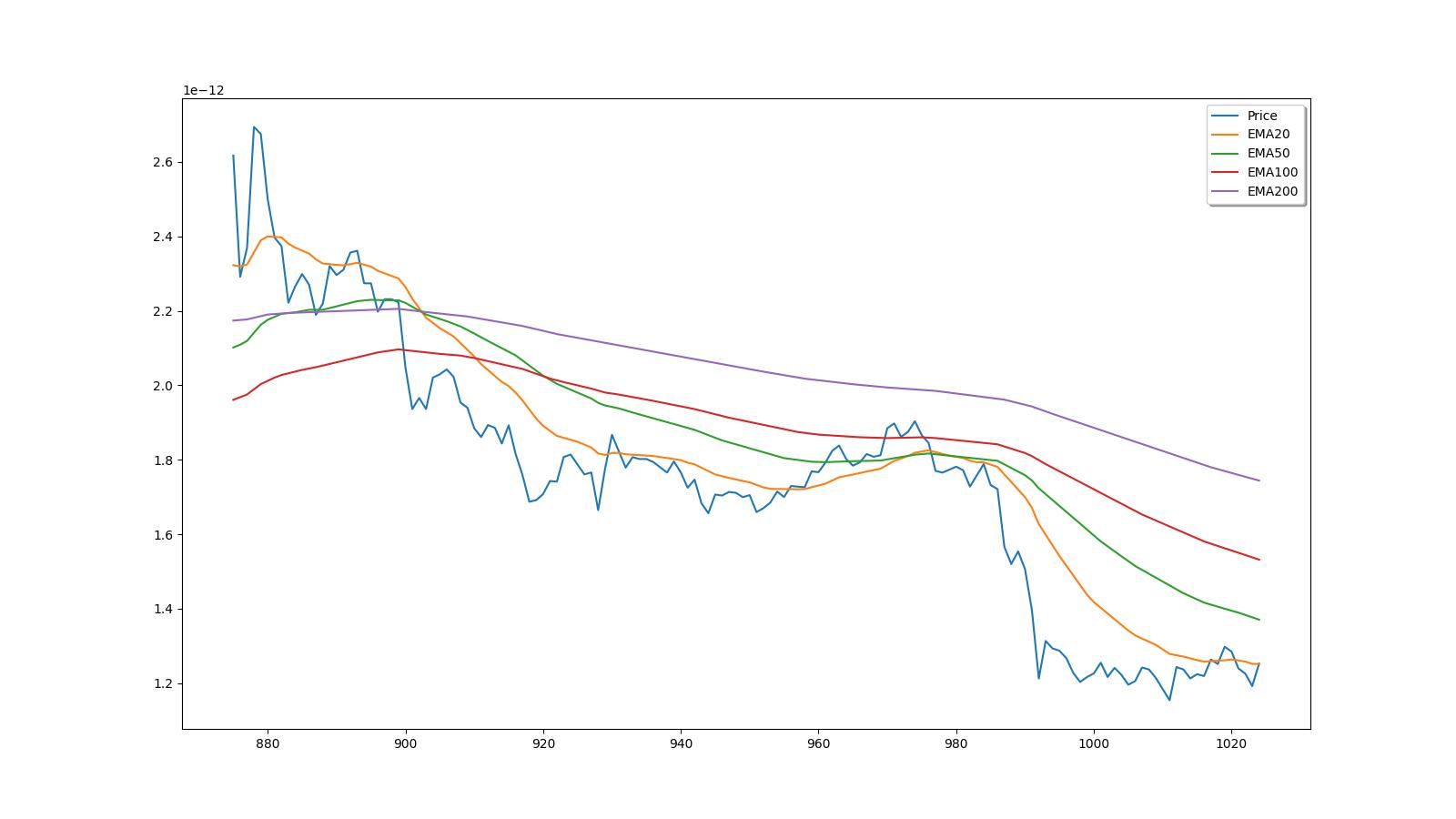 Golden Inu Exponential Moving Averages