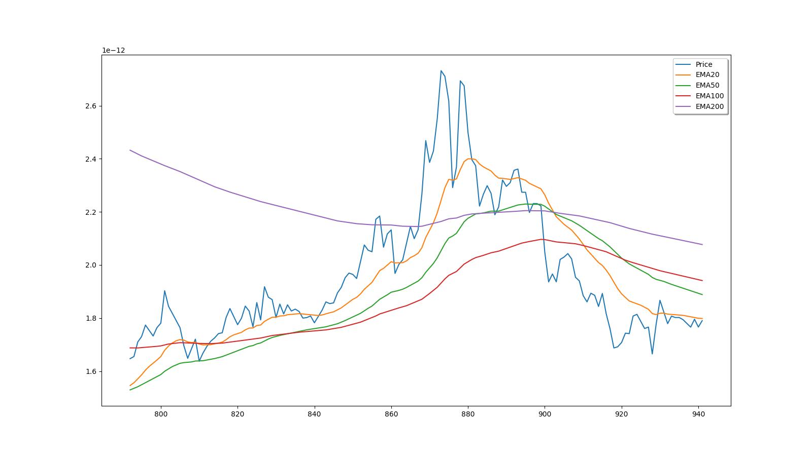 Golden Inu Exponential Moving Averages