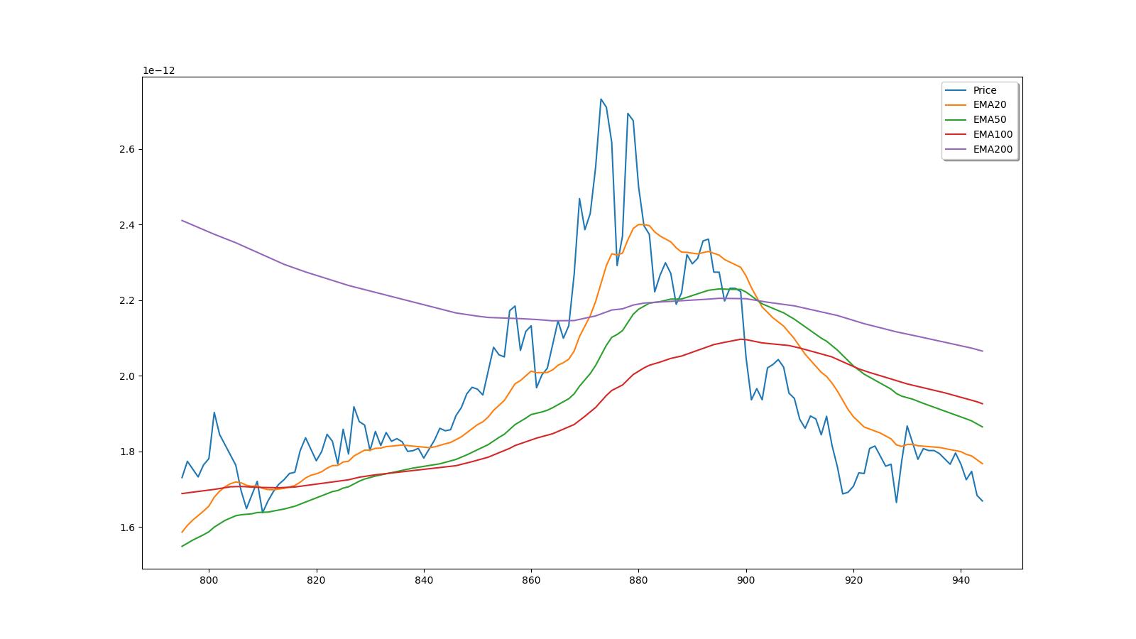 Golden Inu Exponential Moving Averages