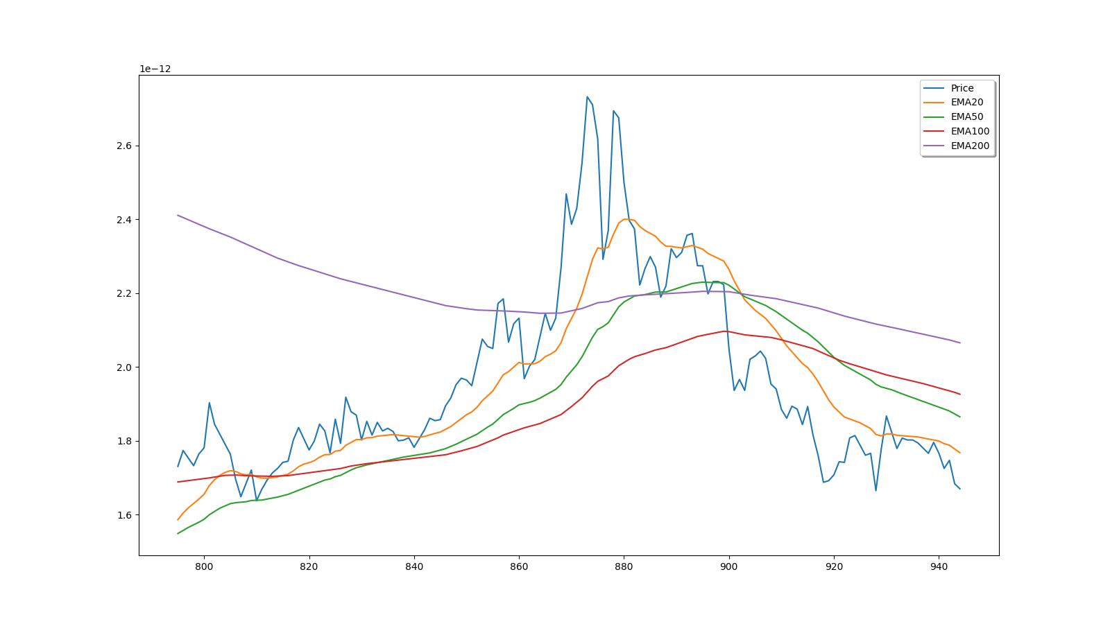 Golden Inu Exponential Moving Averages