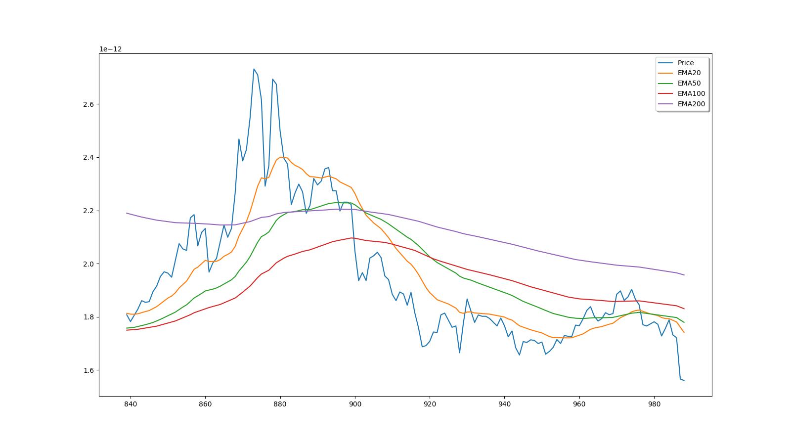 Golden Inu Exponential Moving Averages