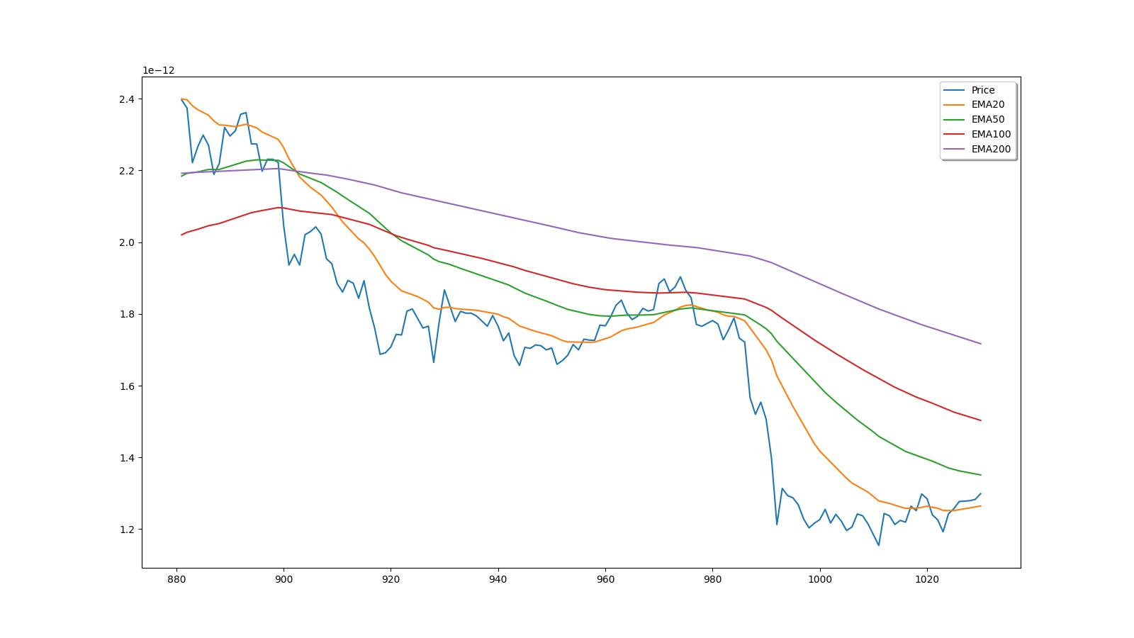 Golden Inu Exponential Moving Averages